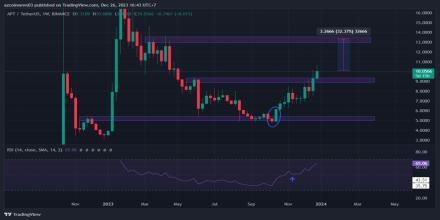 Analistler Bu 4 Altcoin İçin Patlama Öngörüyor: Hedefleri Verdiler!