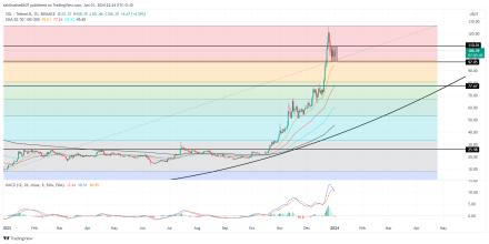 Solana (SOL) fiyatı 2024’te 200 dolara ulaşabilir mi? Güncel durum ve tahminler