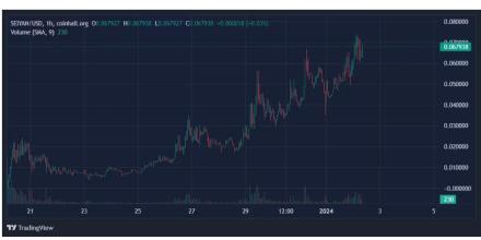 Bu 4 Coin’de Büyük Yükseliş Var: Solana Kurucusu Bile Paylaştı!