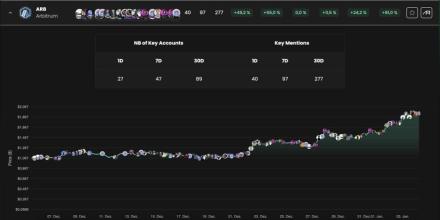 Arbitrum Is Trending On Social Media, Time For ARB To Rip Higher?