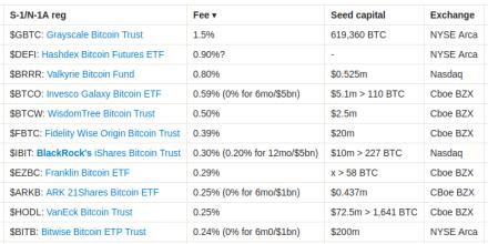 Bitcoin übersteigt 45.000 US-Dollar, während BlackRock, Fidelity und andere ihre endgültigen S-1s einreichen