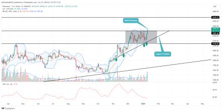 Ethereum (ETH) yüzde 10’luk bir ralliye hazırlanıyor: Spot ETF beklentisi ve boğa rüzgarları