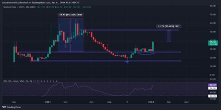 Analistler Bu 3 Altcoin İçin Hedefleri Gösterdi: Sıra Boğalarda!