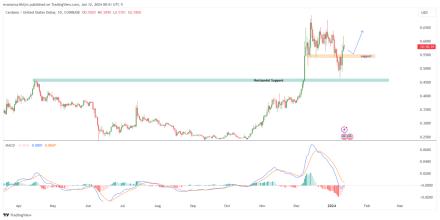 Cardano (ADA) yeni bir haftalık zirveye ulaştı: Sıradaki hedef 1 dolar