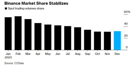 Traderii se întorc la Binance în ciuda problemelor legale