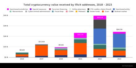 Crimes no ecossistema cripto tem “declínio significativo”, afirma Chainalysis