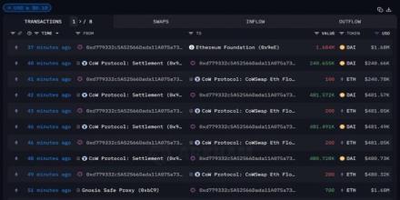 Fundația Ethereum vinde 700 ETH pentru aproape $1,7 milioane de dolari