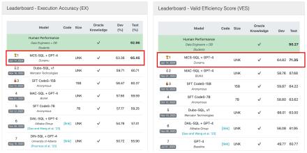 두나무 머신러닝팀, BIRD-SQL 글로벌 리더보드 1위