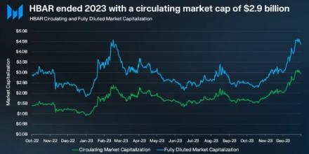 Hedera (HBAR) Shines: Record-Breaking 164 Million Daily Transactions, Market Cap Reaches $2.9 Billion