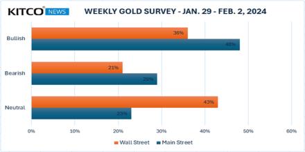 14 Wall Strteet Analistinden Altın Tahmini: Bu Seviyeler Kartlarda!