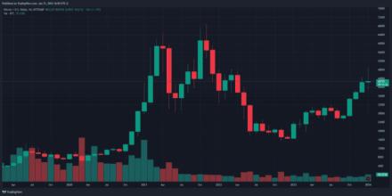 Bitcoin este pe cale să înregistreze a cincea lună consecutivă de creșteri