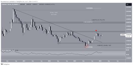Analist: Bu 3 Boğa Altcoin Şubat’ta Bitcoin’e Fark Atacak!