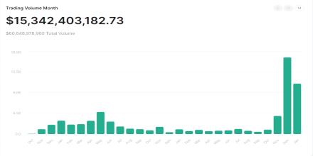 DEX-urile bazate pe Solana depășesc Ethereum în volumul de tranzacționare