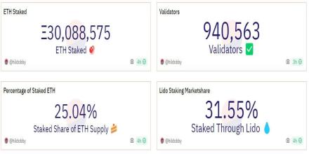 Staking Ethereum osiągnął ATH 25% podaży ETH