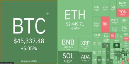 Bitcoin ultrapassa US$ 45.000 com ETFs vendo entradas recorde, outras criptomoedas acompanham alta