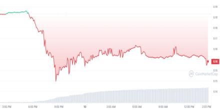 O Altcoin’de Güvenlik İhlali: Fiyatı Dip Yaptı!