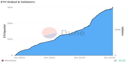 Ethereum : Le staking a le vent en poupe avec plus de 30 millions d’ETH déposés