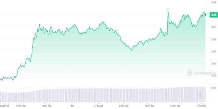 2 Altcoin Duyurularla Uçtu: Bosch, Deutsche Telekom Ortaklığı Var!