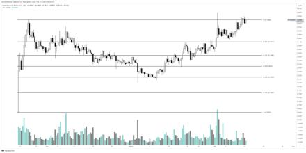 Usta Analist: Bu 2 Altcoin Çok Güçlü Artış Potansiyeline Sahip!