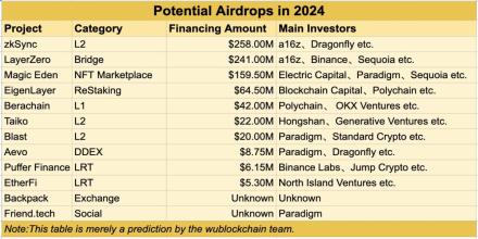 Uzman Açıkladı: Bu Yıl O 12 Projeden Altcoin Airdrop’u Gelebilir!