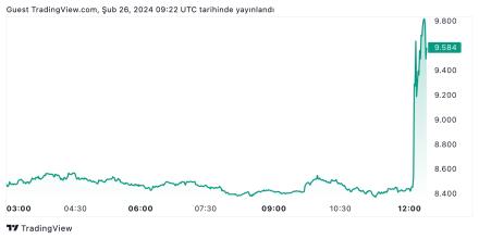 Altcoin Fiyatı, Yeni Dağıtım Modeli Sayesinde Yükseldi