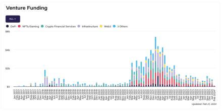 Kripto Paralarda 90 Milyar Dolar Sınırı Geçildi: Bu Projeler Talep Görüyor