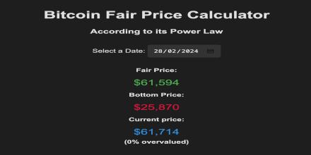 At $61,594 Bitcoin is at fair market price according to the power law model