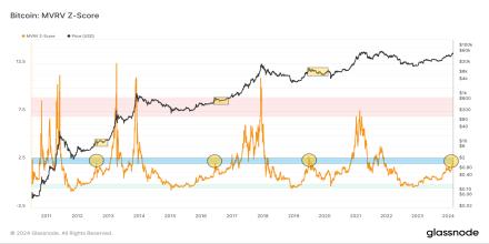 MVRV Z-Score sugeruje 47% korektę Bitcoina (BTC) do 32 000 USD