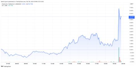 Spot Bitcoin ETF integruje się z Chainlink: Wpływ na cenę LINK