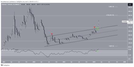 Ethereum (ETH) osiąga 3500 USD. Czy widać już 4000 USD?