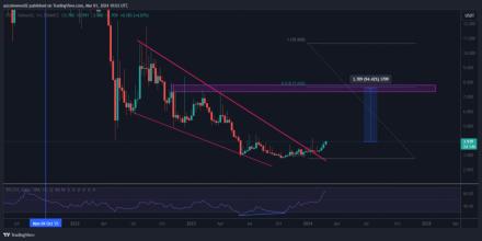 Analistler Bu 5 Altcoin İçin Güçlü Koşu Öngörüyor: Hedefler Verildi!