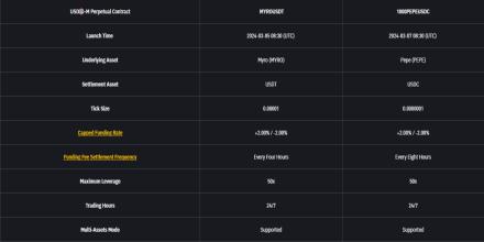 Binance PEPE ve Bir Altcoin’i Vadeli İşlemlerde Listeleyecek: Fiyatlarda Yükseliş Var!