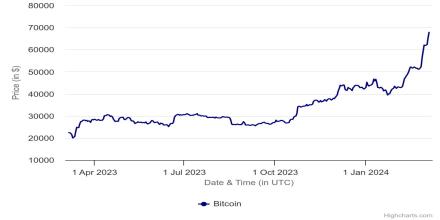 Bitcoin, SHIB, ETH ve Bu 5 Coin’de Boğa Koşusu: Rekora Yaklaşıldı!