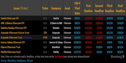 ETF Ethereum au comptant de BlackRock et Fidelity encore reportés par la SEC
