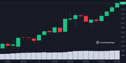 Creșterea prețului Ethereum la 3.800 de dolari coincide cu creșterea taxelor în rețea și amânările SEC