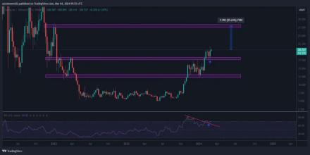 Analistler Bu 3 Altcoin İçin Hedefleri Koydu: Sıra Boğalarda!