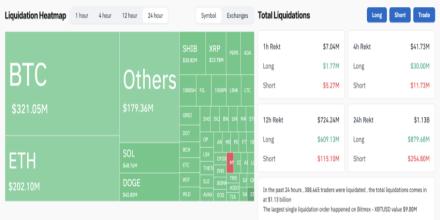 Likwidacje kryptowalut za 1,13 mld USD po ogromnych wahaniach ceny BTC