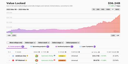 Ethereum Pläne für ein Dencun-Upgrade: Ist das das Ende der Roll-Ups?