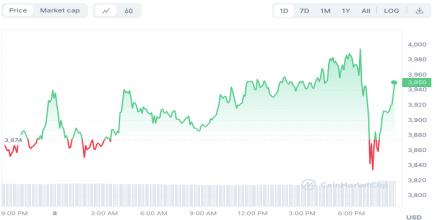 Spot Ethereum ETF beklentilerinde son durum – Fiyat 4,000 doların üzerinde kapanışa hazırlanıyor