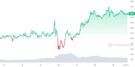 Solana fiyat tahminleri güçleniyor!150 doların üstü SOL için zirveler anlamına mı geliyor?