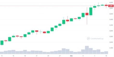 이더리움 덴쿤 업그레이드 D-2, 기대감으로 $4K 돌파