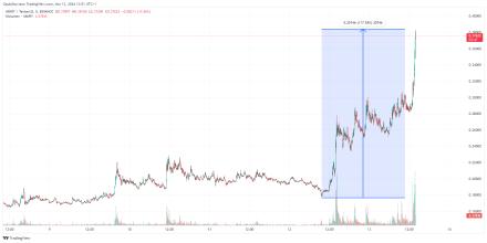 Token do kupienia na Binance skacze w 24h o 115% po ogłoszeniu współpracy z Nvidią