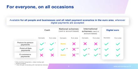 ECB Executive pens November 2025 rollout for digital Euro CBDC