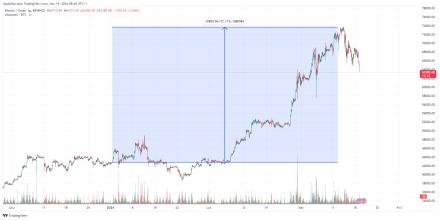 Czy bitcoin (BTC) powyżej 60 000 USD czy to dobry czas na zakup? Oto 3 alternatywy