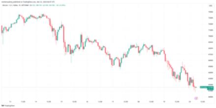 Scăderea Prețului Bitcoin Atinge 17.5%