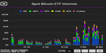 Grayscale poate rămâne fără Bitcoin în 4 luni, după retragerile record BTC ETF