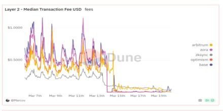 Nach dem Dencun-Upgrade: Dauertiefpreise auf Ethereum-Rollups