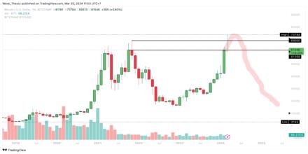 Prognoza ceny Bitcoina (BTC): Czy po korekcie powróci hossa?