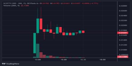 Scotty the AI listelendi: Lansman sonrası yüzde 100’lük fiyat artışı heyecan uyandırıyor