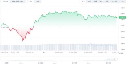 Bitcoin fiyatı geri dönerken yakından takip edilmesi gereken 3 coin!